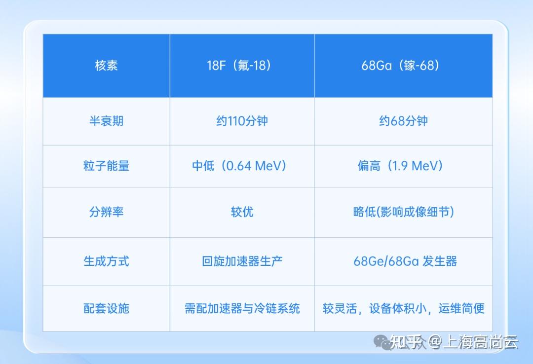 68Ga vs 18F：谁才是新时代核素的“扛把子”？ - 知乎