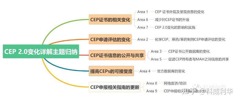 CEP2.0系列解析②|CEP证书的相关变化 - 知乎