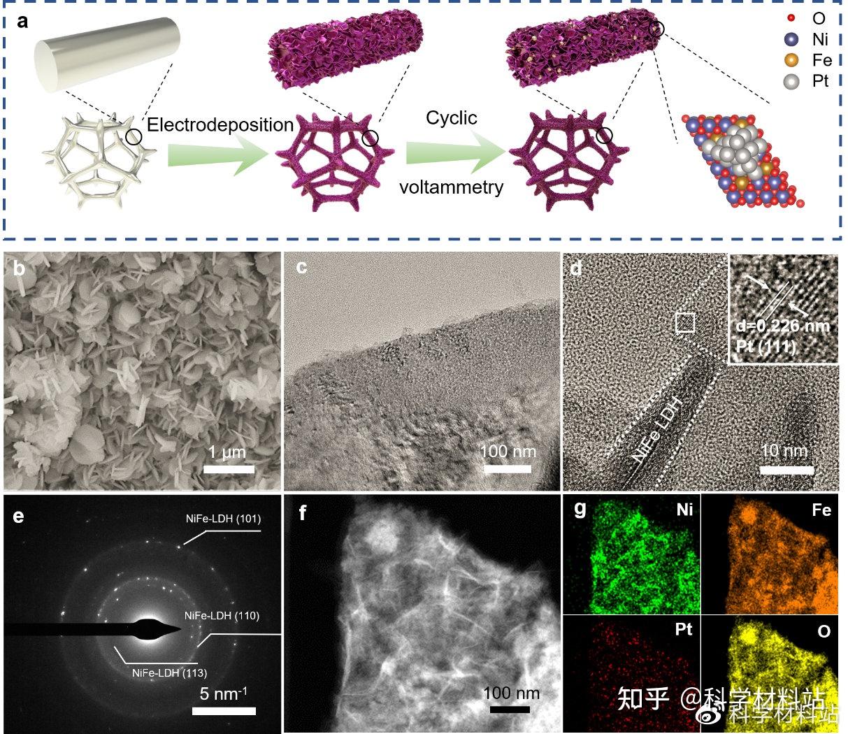 温州大学王舜教授团队ACB：Pt诱导电子调控的NiFe LDH材料用于大电流密度电解水催化剂 - 知乎