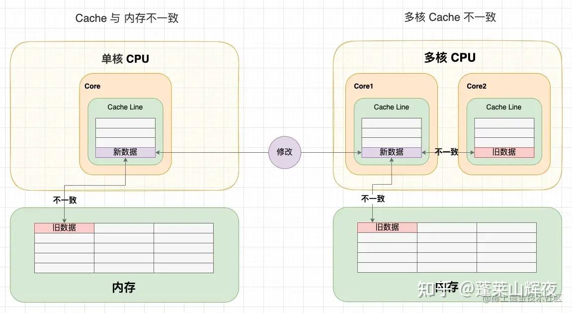 12 张图看懂 CPU 缓存一致性与 MESI 协议，真的一致吗？ - 知乎