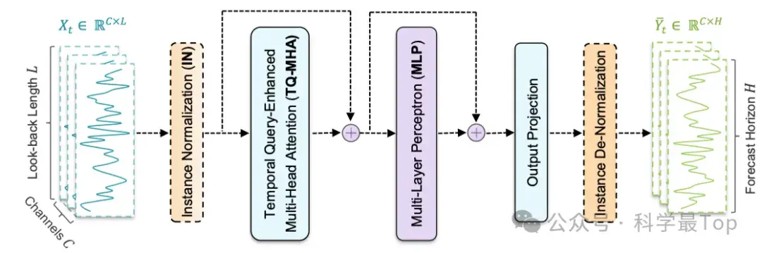 ICML25｜TQNet：如何把时序中的周期性纳入注意力机制 - 知乎