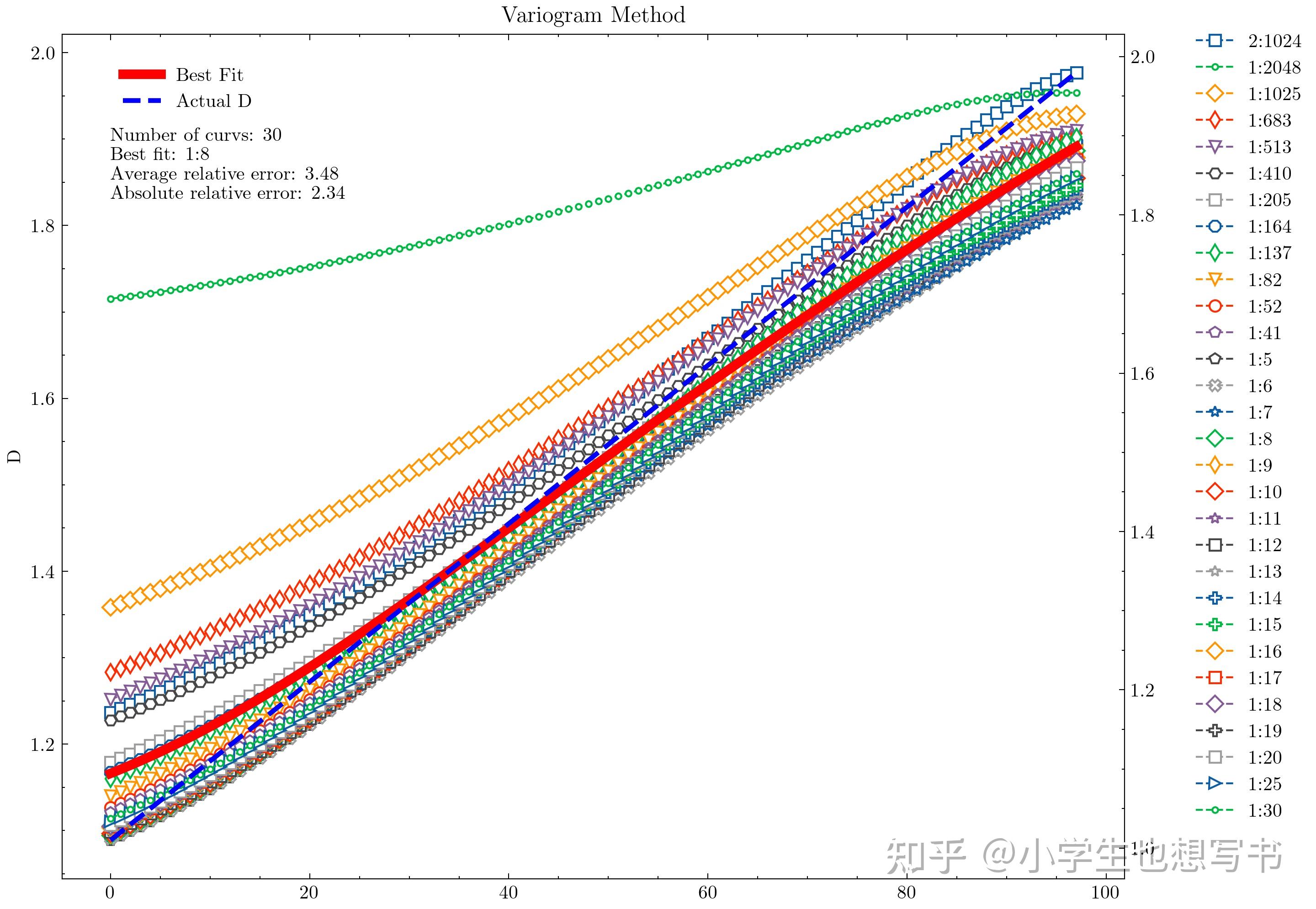 变差函数法计算曲面和时间序列的分形维数 v1.1 - 知乎