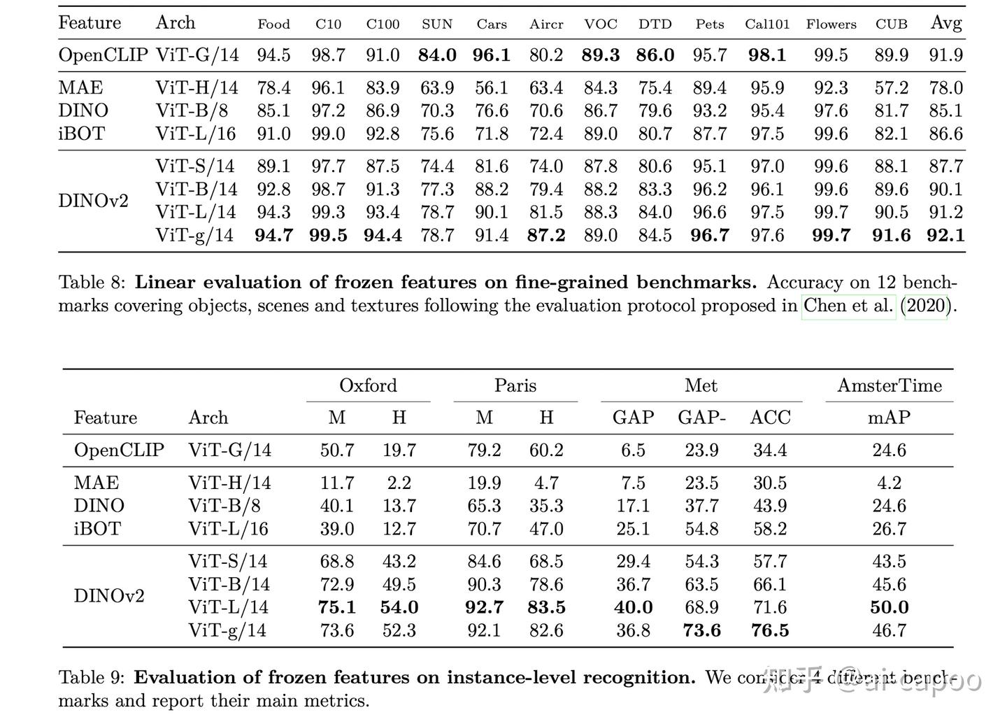 论文笔记（2025.07.17）(TMLR 2024) DINOv2: Learning Robust Visual Features without Supervision - 知乎