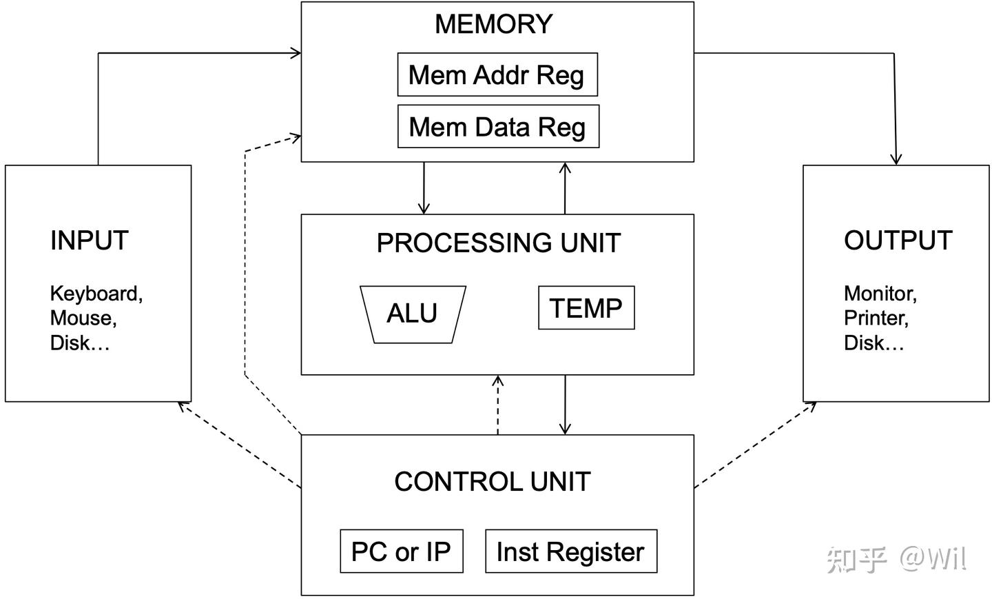 The von Neuman Model and ISA(Instruction Set Architecture)(I) - 知乎