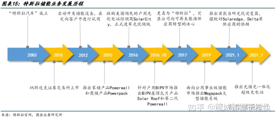 40GWh！特斯拉上海储能超级工厂，对谁有好处？ - 知乎