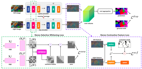 Revisiting Domain Generalized Stereo Matching Networks from a Feature Consistency Perspective - 知乎