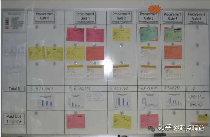 丹纳赫DBS工具丨11-事务性流程改善TPI（Transactional ProcessImprovemen） - 知乎