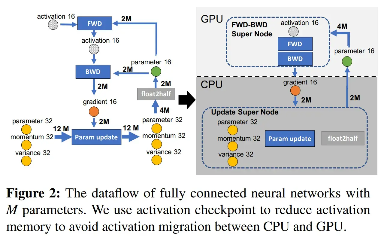 论文阅读: ZeRO-Offload: Democratizing Billion-Scale Model Training - 知乎