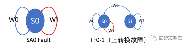 DFT专用术语解释系列（一）：Fault Model 篇 - 知乎