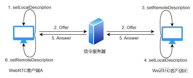WebRTC是如何实现音视频实时通信的？ - 知乎