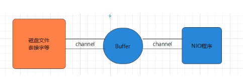 JAVA BIO与NIO、AIO的区别(容易理解) - 知乎