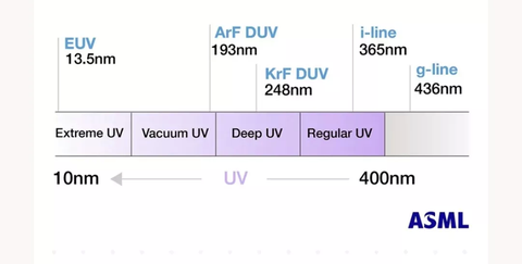 DUV下一代是EUV，EUV光刻机的下一代叫什么名字？将会使用什么光源？ - 知乎