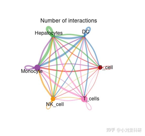 CellChat：单细胞测序-细胞互作 - 知乎