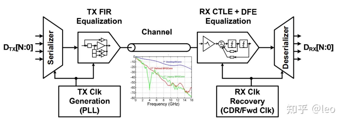 Serdes中的均衡技术学习总结 - 知乎