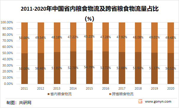 2021年中国粮食物流市场分析：粮食物流总量达5.78亿吨，同比增长4.1% - 知乎
