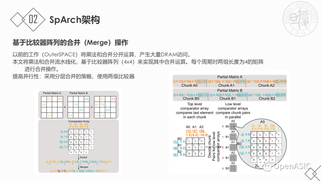 SpArch: 稀疏矩阵乘积的高效架构 - 知乎