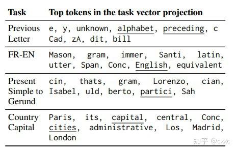 In-Context Learning Creates Task Vectors - 知乎