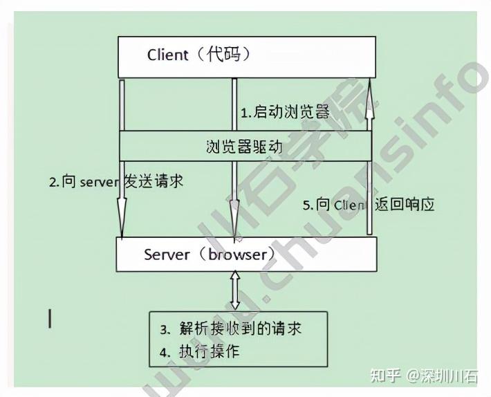 自动化测试：selenium自动化环境搭建 知乎