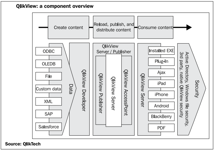 QlikView 11 for Developers读书笔记 - 知乎