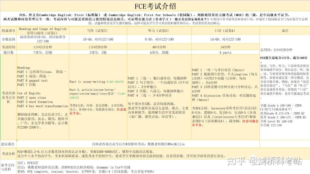 2023年备考FCE买什么书？ - 知乎