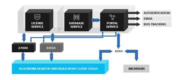 Klocwork部署的安全最佳实践 - 知乎