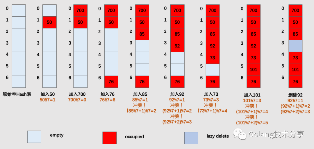 深入解析Golang的map设计 - 知乎