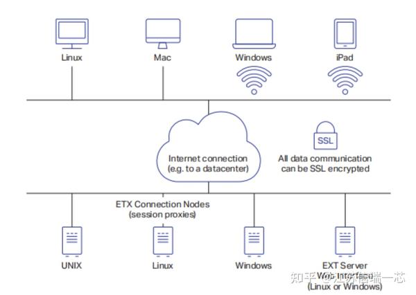 远程访问桌面软件 OpenText Exceed TurboX（ETX）如何提高企业生产力 - 知乎
