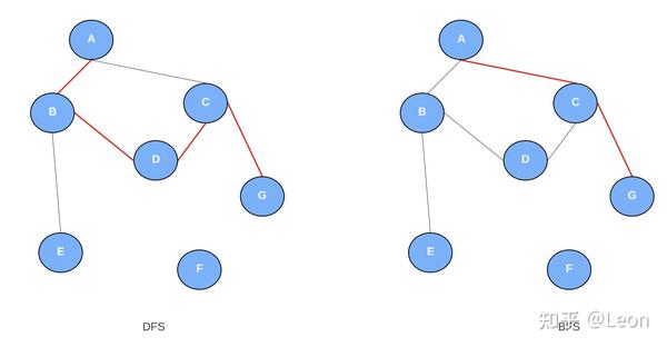 图搜索：BFS和DFS算法应用 （万字长文） - 知乎