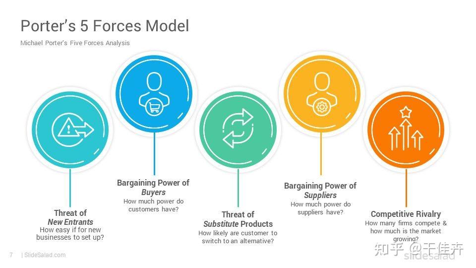 思维模型6：波特五力模型__我应该进入这个行业吗？ - 知乎