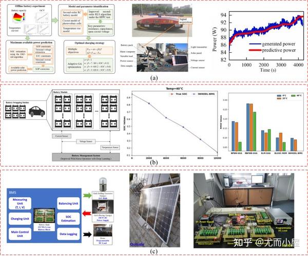 深度学习在Li电池RUL、SOH和电池热管理中的研究进展与应用 - 知乎