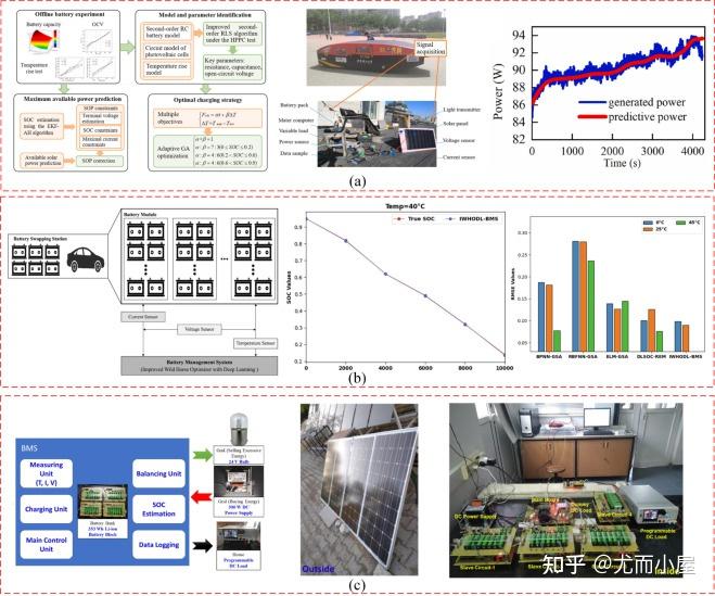 深度学习在Li电池RUL、SOH和电池热管理中的研究进展与应用 - 知乎