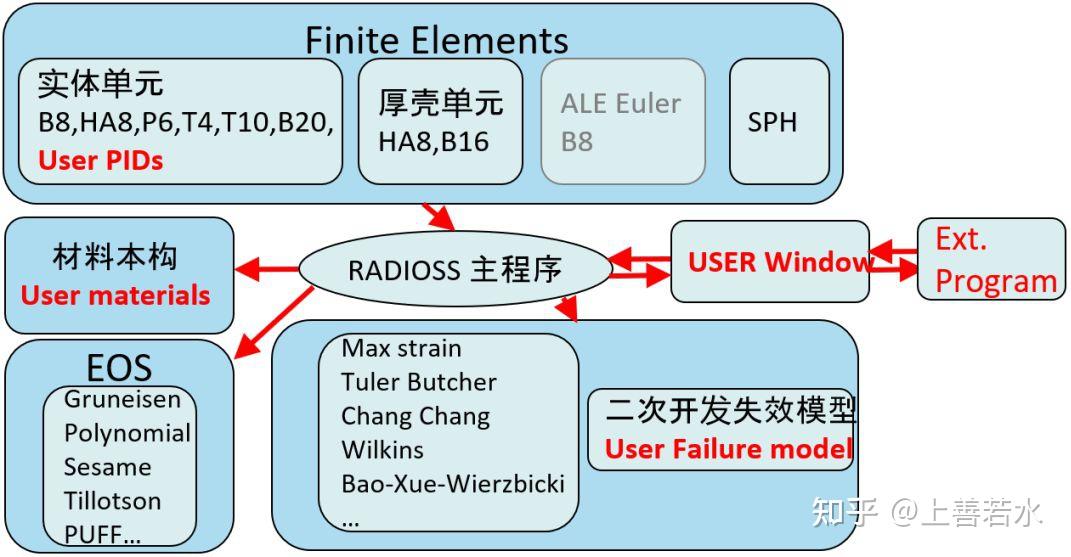 【Radioss第九讲】Radioss 材料本构的二次开发 - 知乎