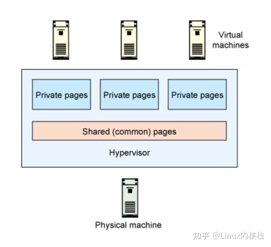 Linux内核:KSM的实现以及如何管理KSM - 知乎