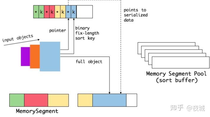 Flink的内存管理 - 知乎