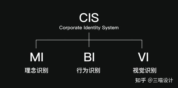 品牌干货！什么是CIS企业识别系统？｜©三喵设计 - 知乎