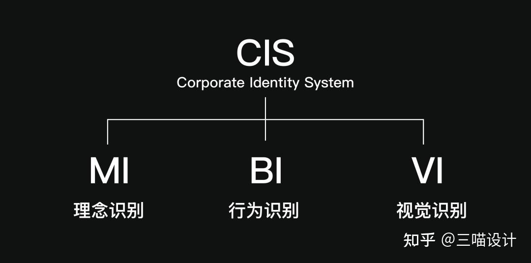 品牌干货！什么是CIS企业识别系统？｜©三喵设计 - 知乎