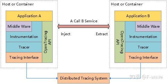 4.1运维那些事之调用链业界标准Opentracing - 知乎