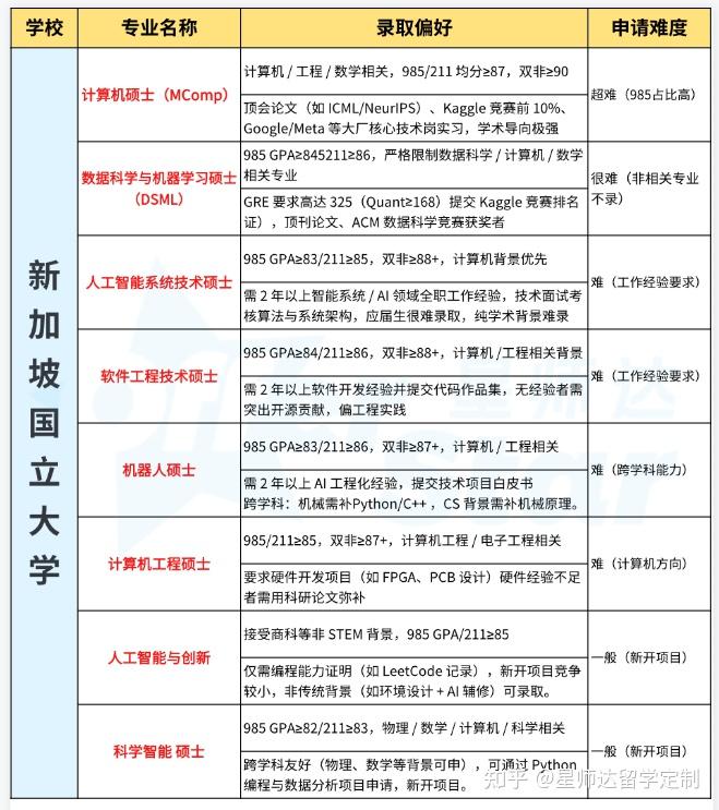 26Fall港三新二CS硕士申请攻略：5大梯队定位+超全选校技巧（全网最全） - 知乎