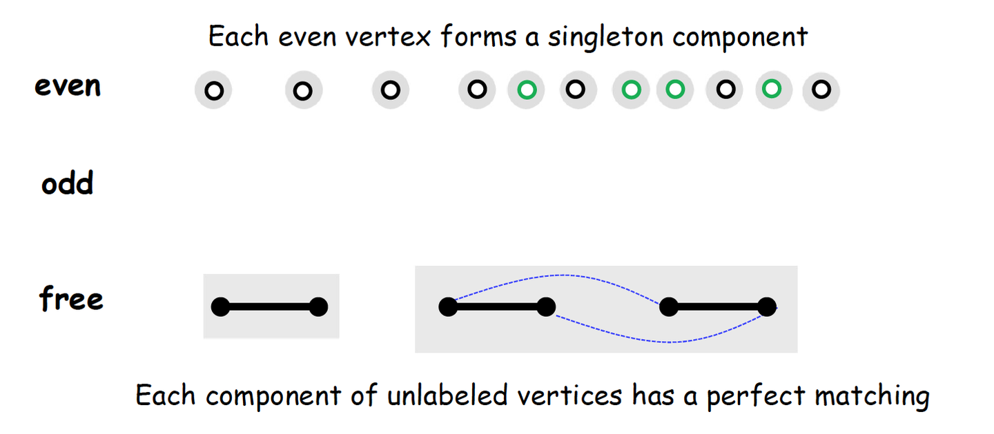 任意图最大匹配 — blossom algorithm - 知乎