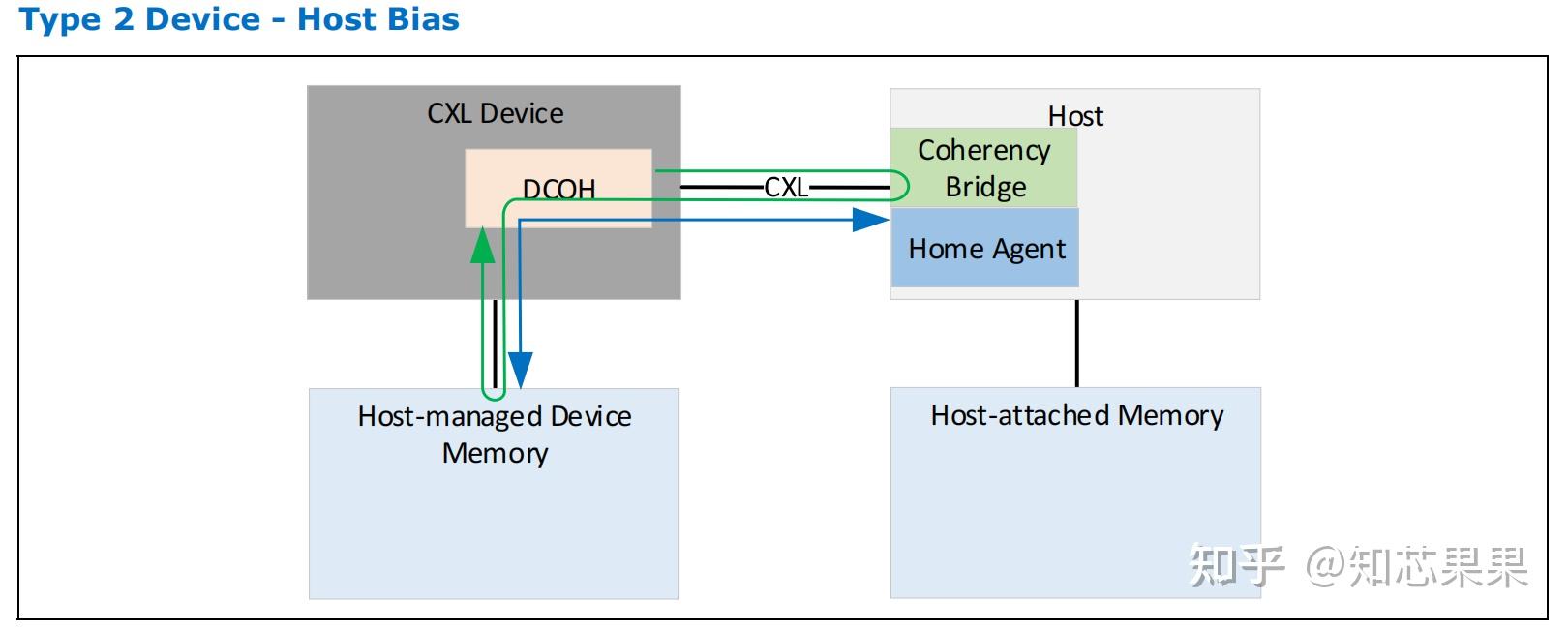 CXL及其switch技术展望（一）：CXL介绍 - 知乎