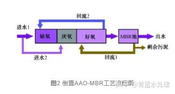 探索AAO及改良型工艺耦合MBR工艺最佳运行调控方式 - 知乎