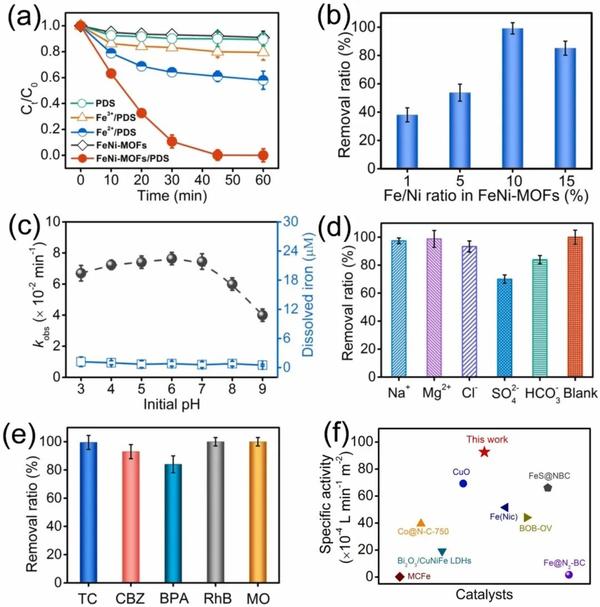 文献速递|南昌航空大学邹建平教授ACB:光诱导加速异质FeNi-MOFs中Fe3+/Fe2+循环以促进PDS活化降解有机污染物 - 知乎