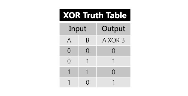 XOR异或运算在计算机中的应用 - 知乎