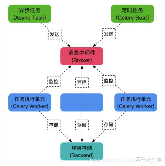 Celery介绍和基本使用 - 知乎