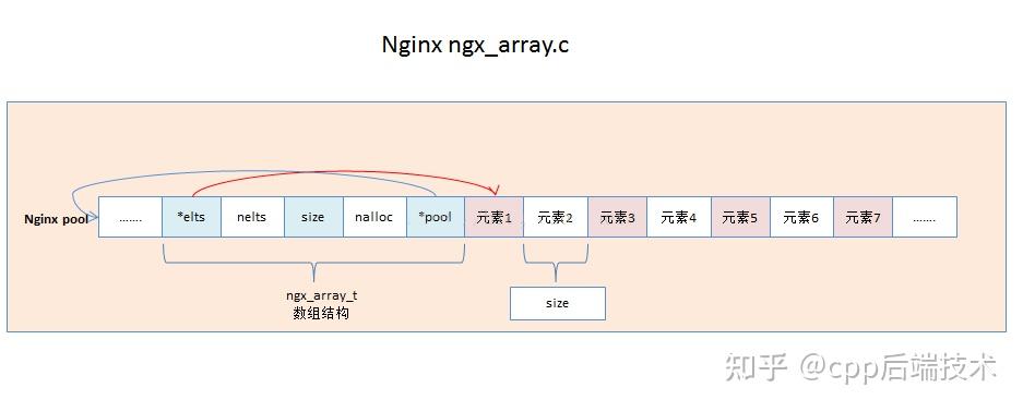 Nginx源码分析 基础数据结构篇 数组结构 Ngxarrayc 知乎