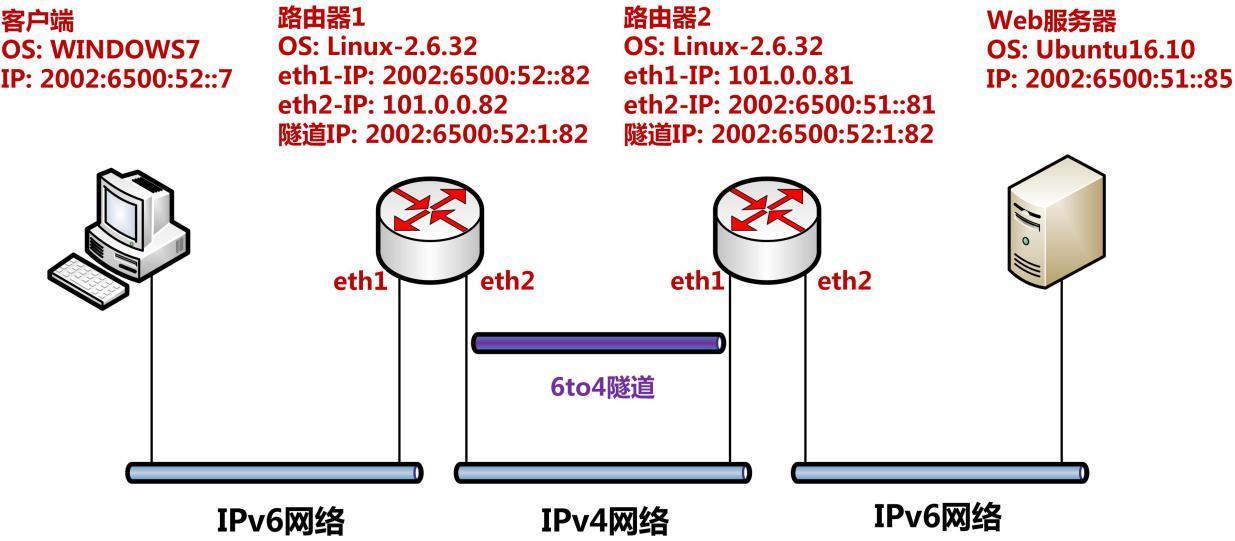 IPv6原理、应用与实践 - 知乎