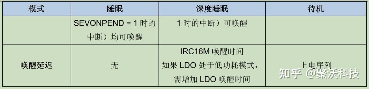 【GD32F470紫藤派使用手册】第五讲 PMU-低功耗实验 - 知乎