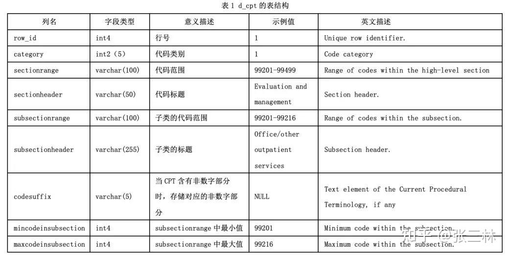 MIMIC-III数据集说明 - 知乎