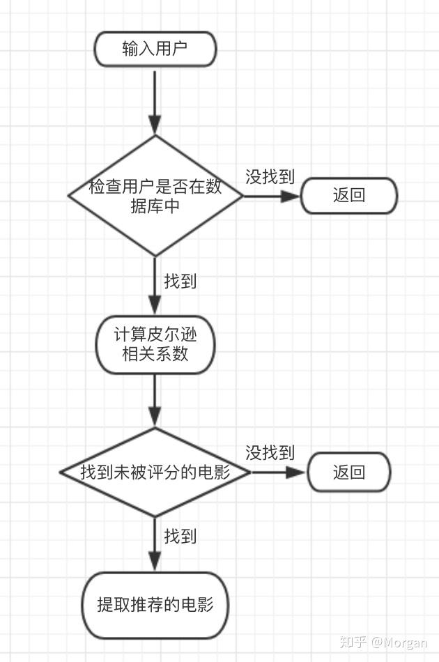 100行代码实现简单的电影推荐引擎系统 知乎 