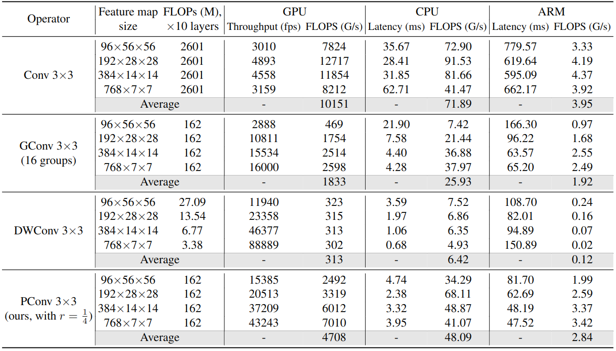 通用 Vision Backbone 超详细解读 (二十二)：FasterNet：追求更快的神经网络 - 知乎